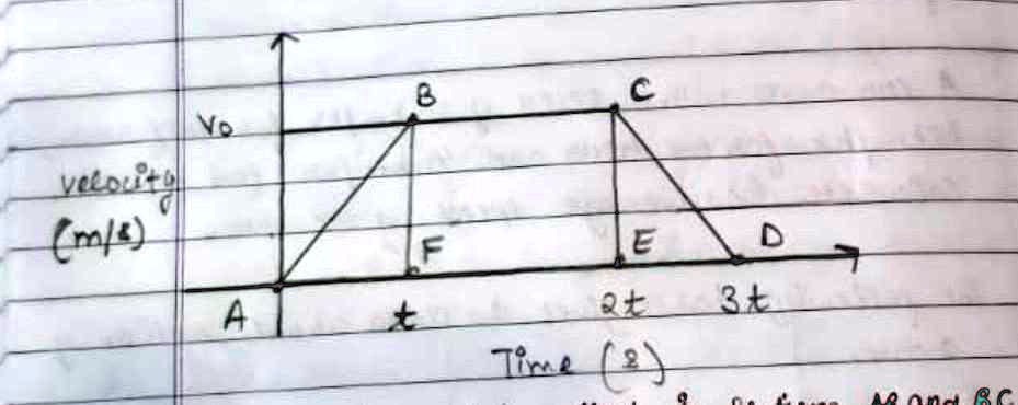 SOLVED: 'Diagram shows a velocity time graph for a car starting from ...