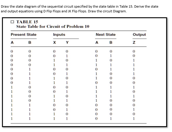SOLVED: Draw the state diagram of the sequential circuit specified by the state table in Table ...