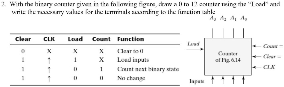 [GET ANSWER] 2. With the binary counter given in the following figure, draw a 0 to 12 counter ...