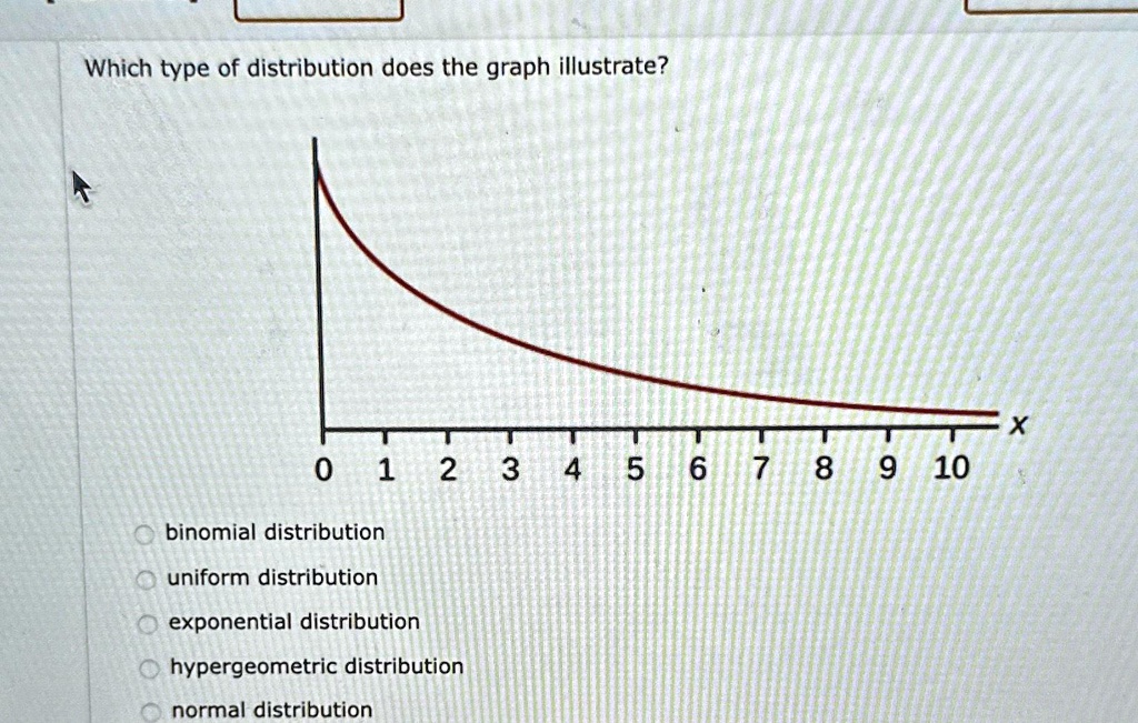 SOLVED: Which type of distribution does the graph illustrate? binomial distribution uniform ...