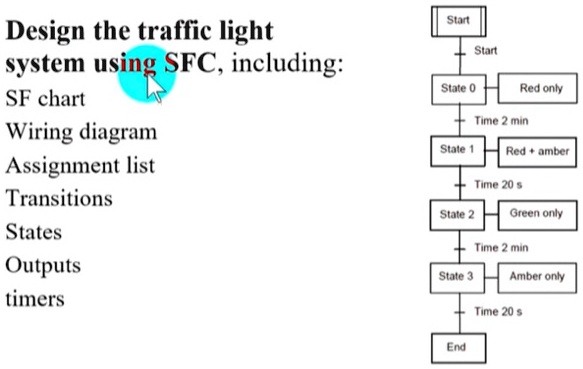 design the traffic light system using sfcincluding sf chart wiring ...