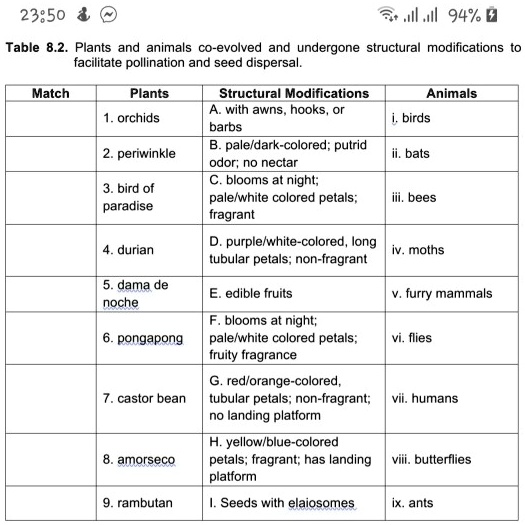 23:50 N 94% Table 8.2. Plants and animals co-evolved and undergone ...