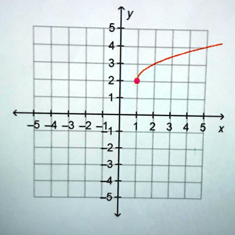 SOLVED: 'What is the range of the function on the graph? O all real ...