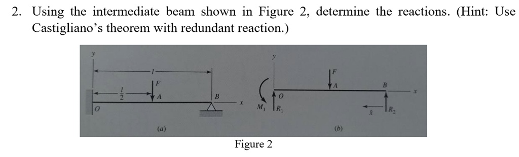 2. Using the intermediate beam shown in Figure 2, determine the ...