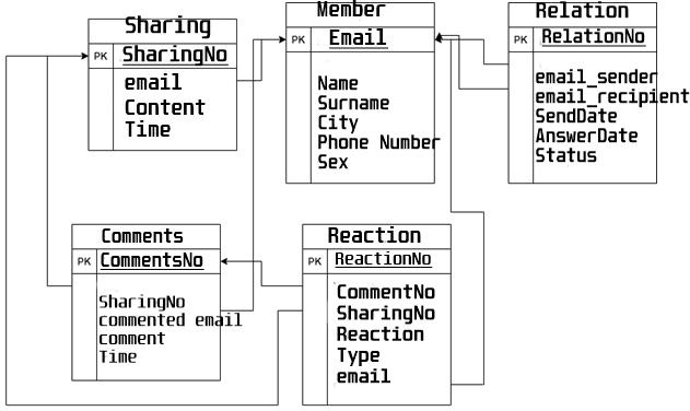 SOLVED: Question 1) Write the query that shows the city in which the members who send more than ...
