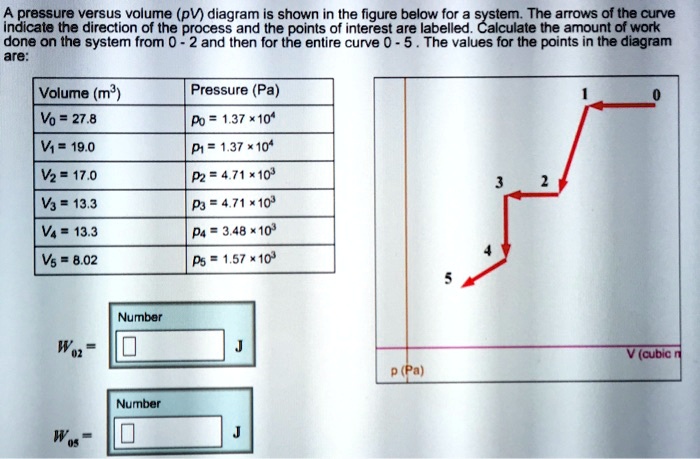 SOLVED: A pressure versus volume (pV) diagram is shown in the figure below for a system. The ...
