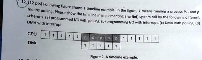 SOLVED: DMA with interrupt CPU Disk Figure 2.A timeline example.