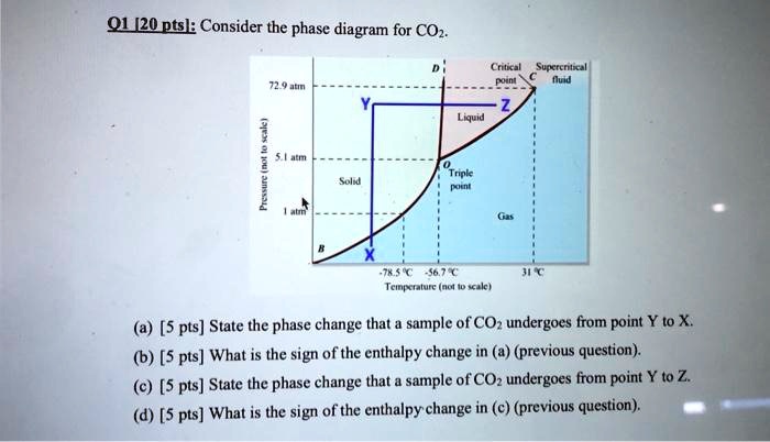Q1 [20 pts]: Consider the phase diagram for CO2. Pressure (not to scale ...