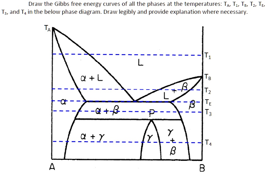 Draw the Gibbs free energy curves of all the phases at the temperatures ...