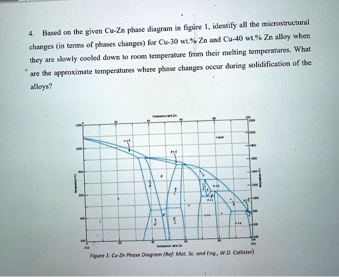 Based on the given Cu-Zn phase diagram in Figure 1, identify all the ...