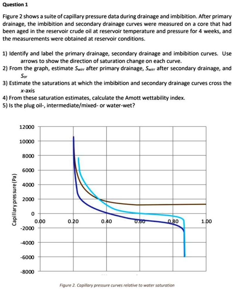 Question 1 Figure 2 shows a suite of capillary pressure data...