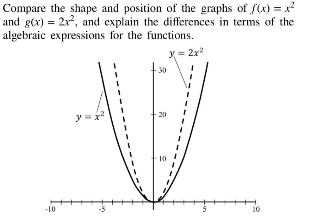 SOLVED: Compare the shape and position of the graphs of f(x) = x2 and g ...