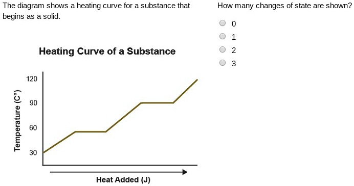 SOLVED: 'The diagram shows a heating curve for a substance that begins as a solid'