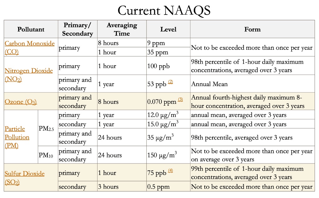 SOLVED: Current NAAQS Primary / Averaging Pollutant Level Form ...