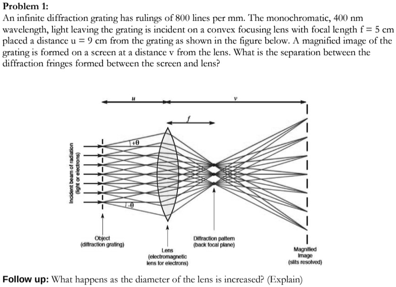 SOLVED: Problem 1: An infinite diffraction grating has rulings of 800 lines per mm: 'The ...
