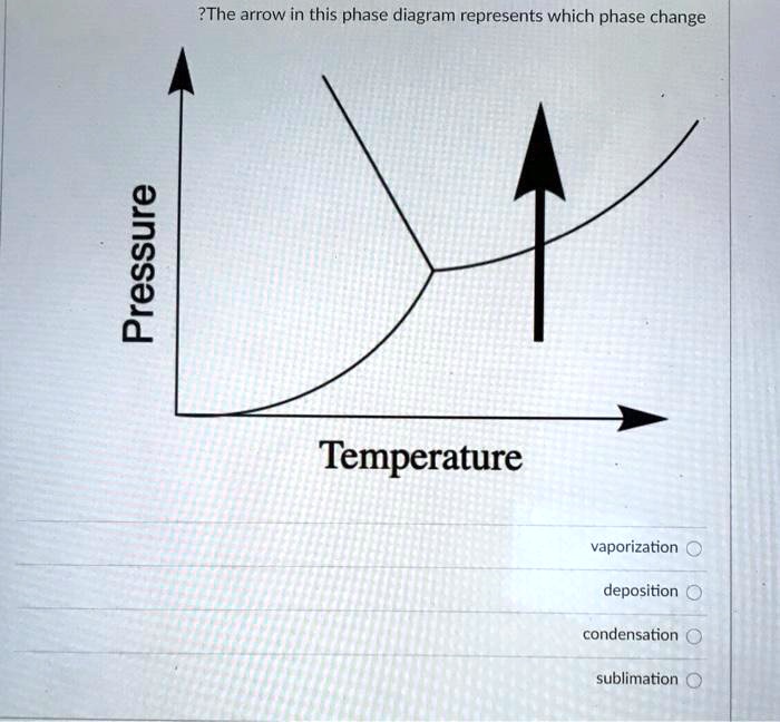 SOLVED: ?The arrow in this phase diagram represents which phase change ...