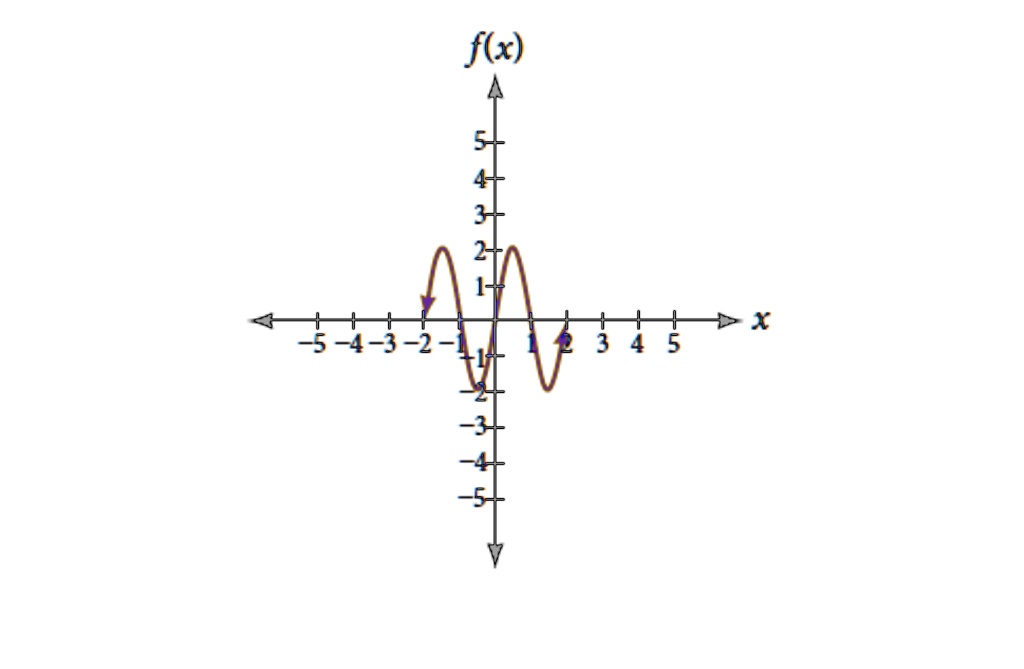 SOLVED: Determine the amplitude, midline, period, and an equation involving the sine function ...