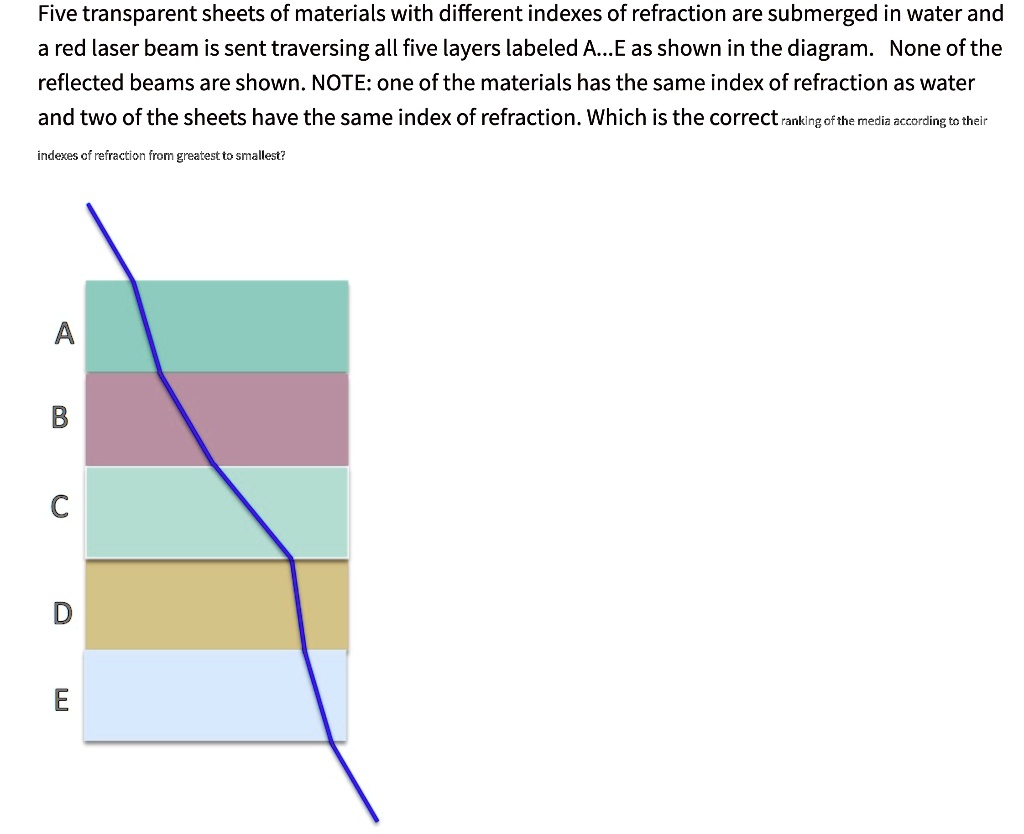 five transparent sheets of materials with different indexes of ...