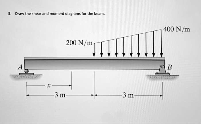 SOLVED: 5. Draw the shear and moment diagrams for the beam 400 N/m 200N ...