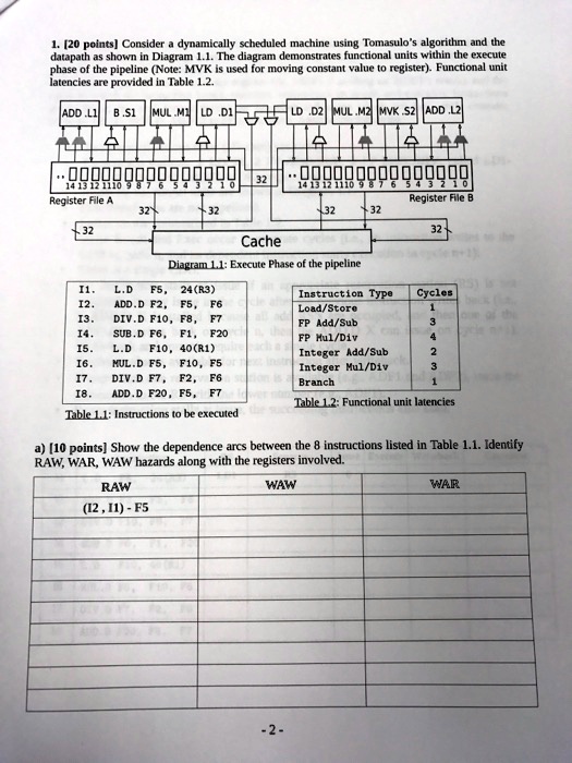 Solved Consider A Dynamically Scheduled Machine Using Tomasulos Algorithm And The Datapath As 7088