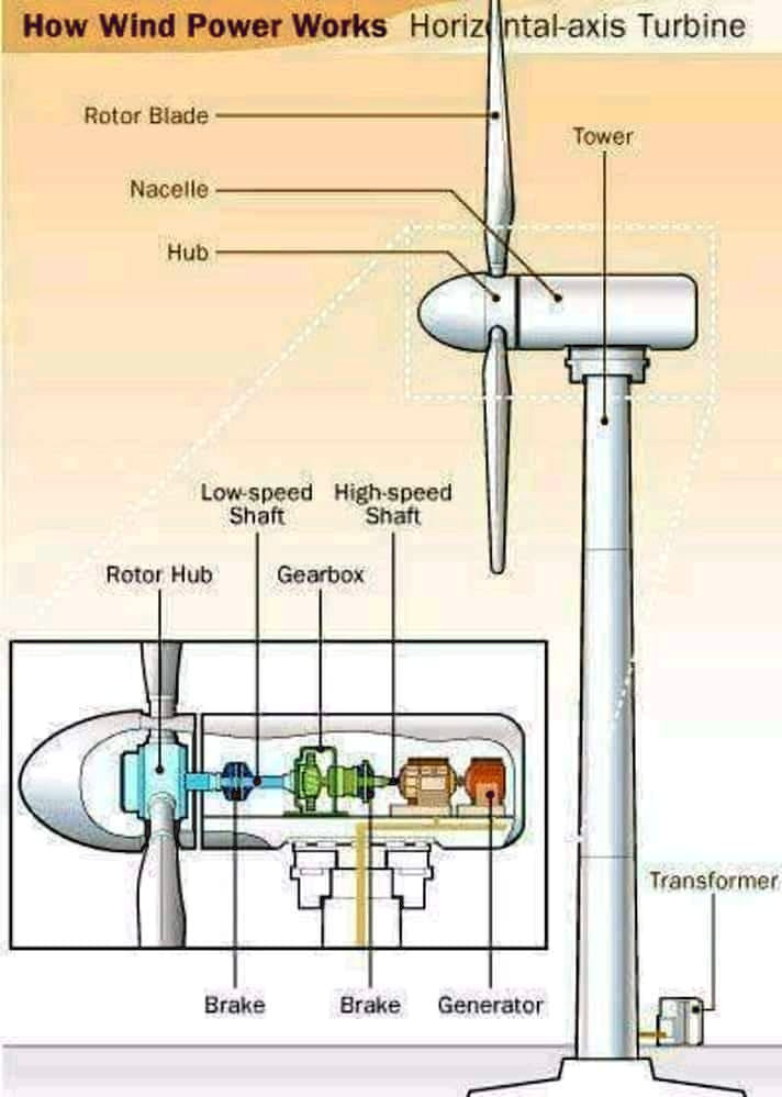 How Wind Power Works Horizontal-axis Turbine Rotor Blade Nacelle Hub ...