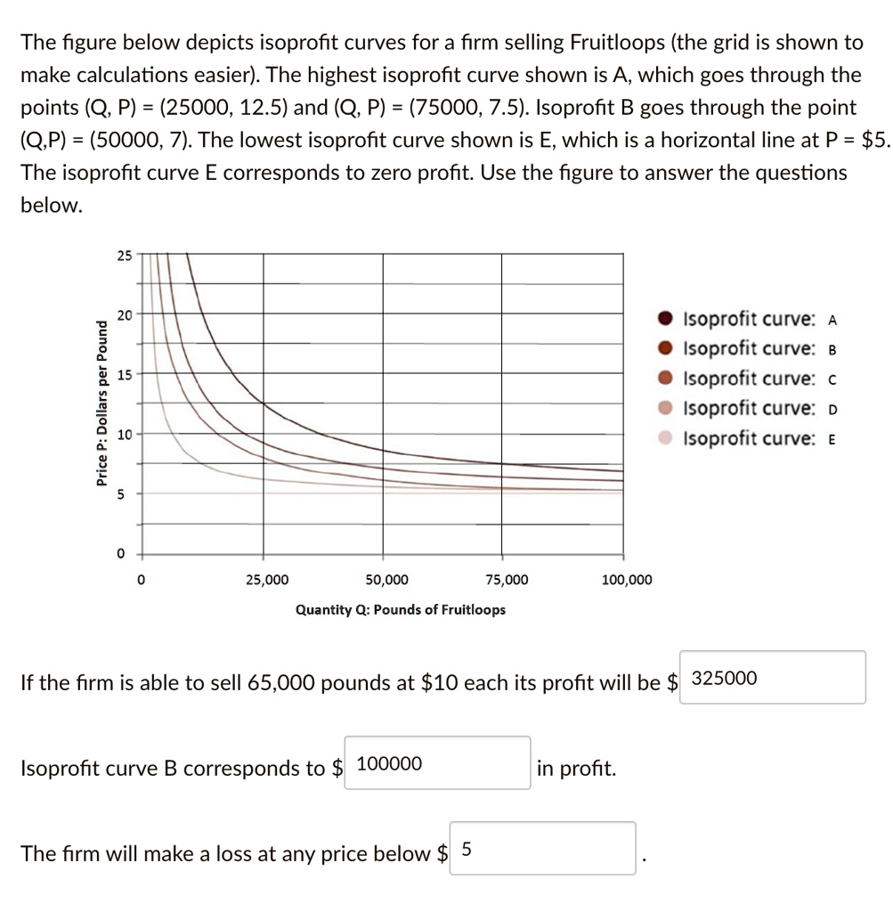 [GET ANSWER] the figure below depicts isoprofit curves for a firm ...