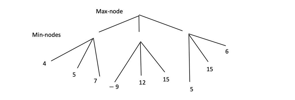 Solved Artificial Intelligence Using The Following Tree Explain Which Branches Need Not Be 0140