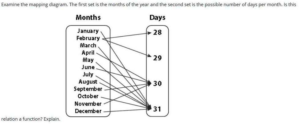 SOLVED: 'HELP!!! Examine the mapping diagram. The first set is the ...