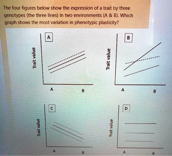 SOLVED: The - four figures below show the expression of a trait by ...