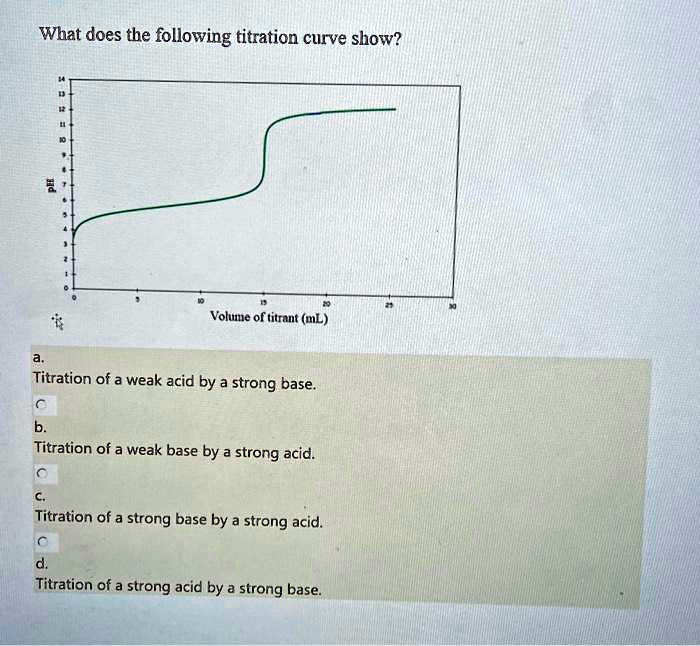 SOLVED: What does the following titration curve show? Volume of titrant (mL) Titration of a weak ...