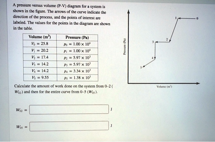a pressure versus volume p v diagram for system i5 shown in the figure ...