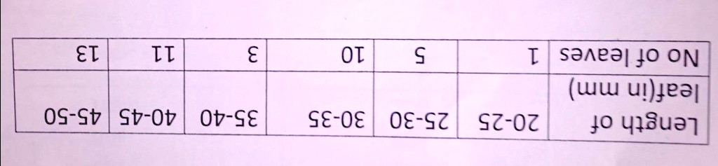 SOLVED: Draw a histogram for the data given SOLVED: Draw a histogram for the data given