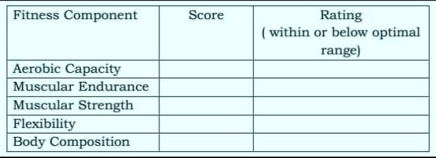 SOLVED: 'Activity 1: Fitness Assessment Fitness Component Score Rating ...