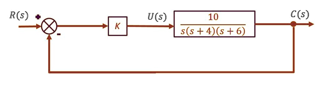 SOLVED: The diagram below shows a unity feedback proportional control system with reference ...
