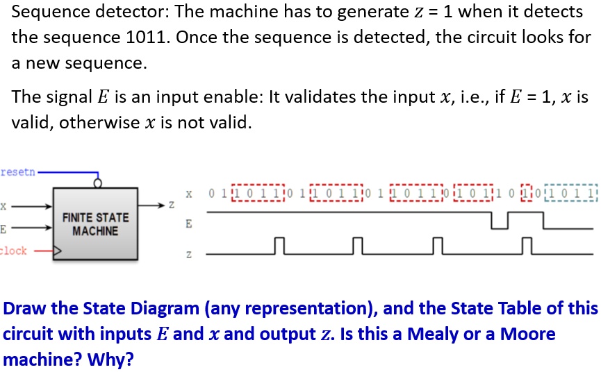 Solved Sequence Detector The Machine Has To Generate Z 1 When It Detects The Sequence 1011 3626