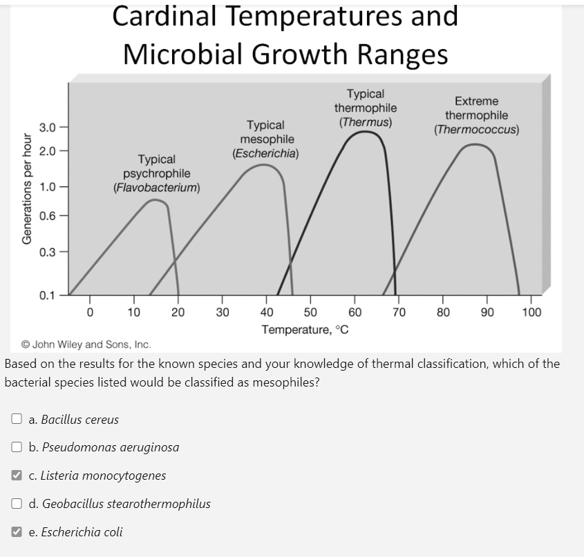 SOLVED: Cardinal Temperatures and Microbial Growth Ranges Typical ...
