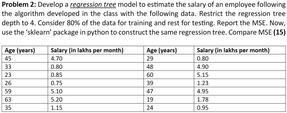 Problem 2: Develop a regression tree model to estimate the salary of an employee following the ...