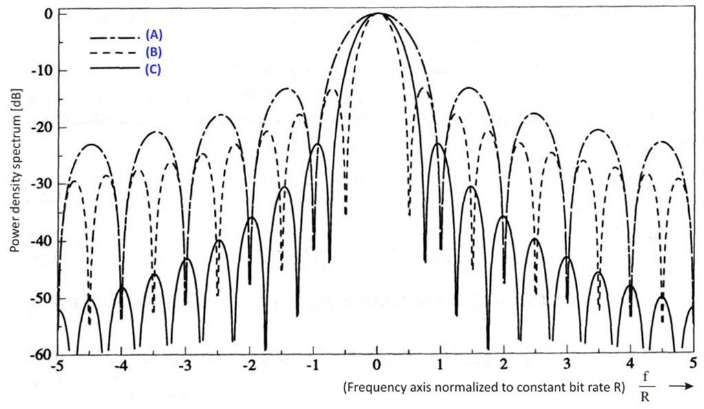 Solved Digital Modulation Given Are The Spectra Of The Digital