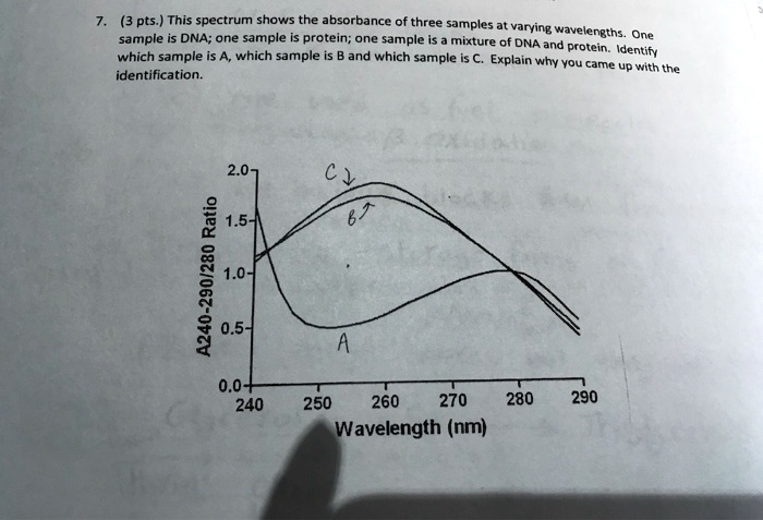 SOLVED: (3 pts:) This spectrum shows the absorbance three samples at ...