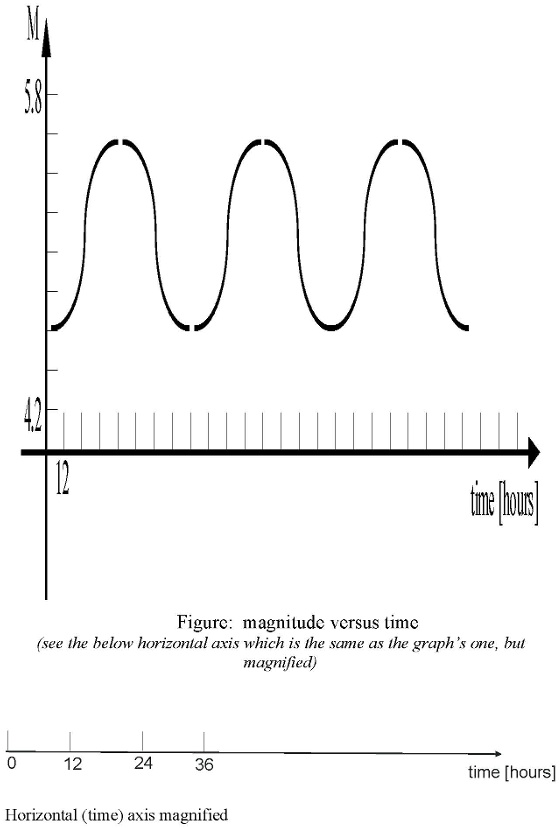 M 5.8 42 12 time [hours] Figure: magnitude versus time (see the below ...