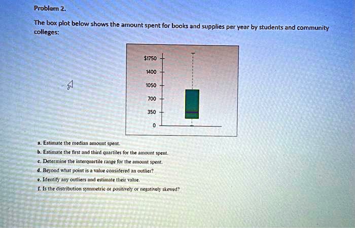 Problem 2. The box plot below shows the amount spent for books and supplies per year by students ...