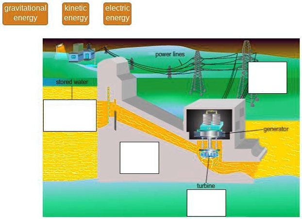 gravitational energy kinetic energy electric energy power lines stored ...