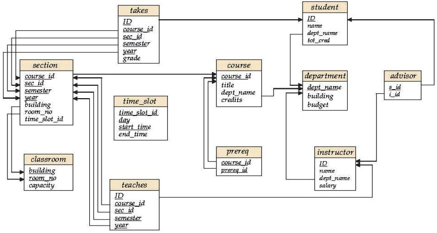 section course id sec id semester year building roomno timeslotid takes ...
