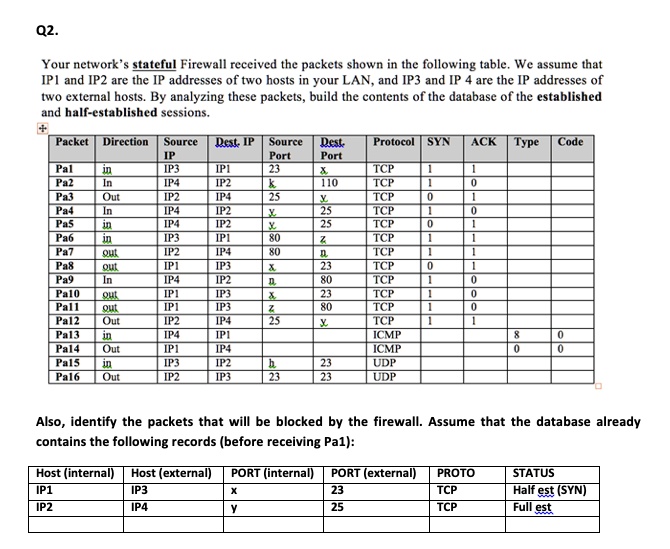 SOLVED: Your network's stateful Firewall received the packets shown in the following table. We ...
