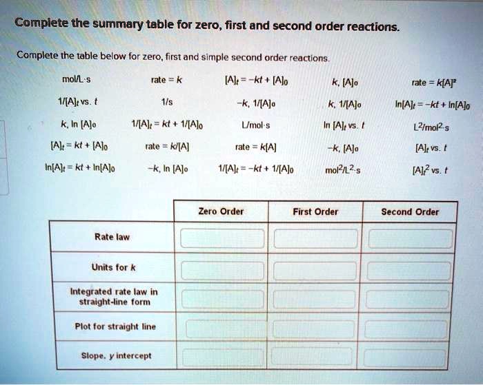 SOLVED: Complete the summary table for zero, first, and second-order ...