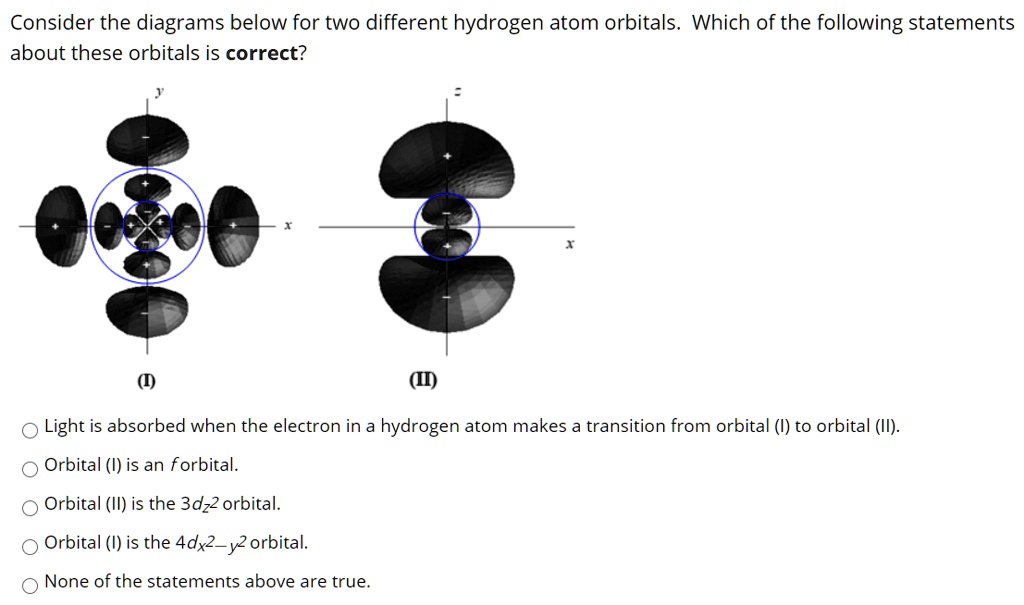 Consider the diagrams below for two different hydrogen atom orbitals ...