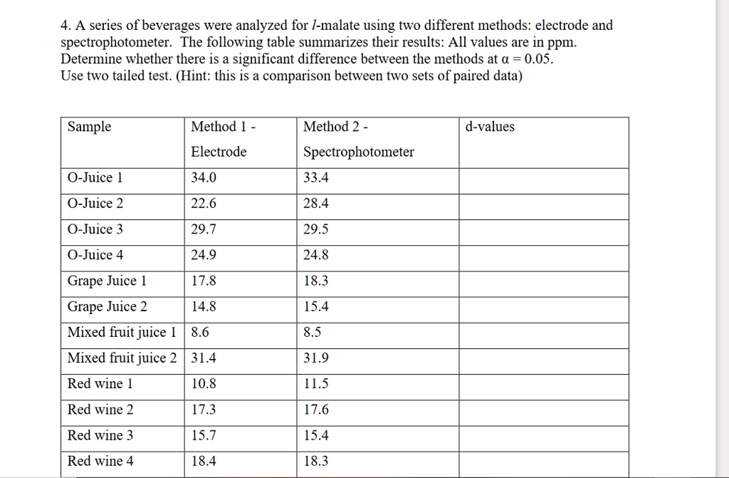 SOLVED: A series of beverages were analyzed for malate using two ...