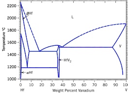 SOLVED: Consider the hafnium-vanadium phase diagram as shown in the ...