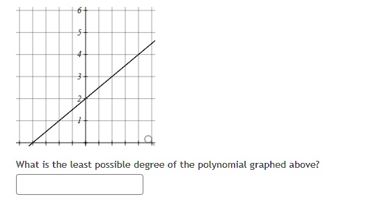 What is the least possible degree of the polynomial graphed above?