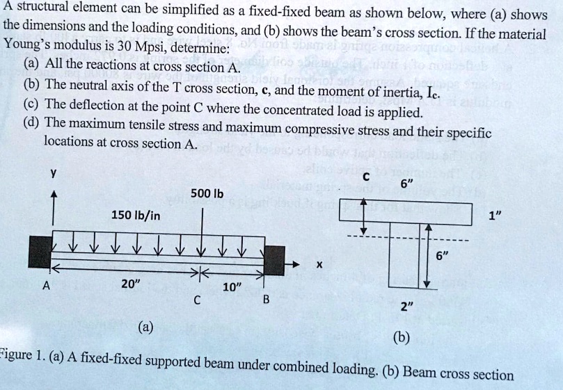 SOLVED: A structural element can be simplified as a fixed-fixed beam as shown below, where (a ...